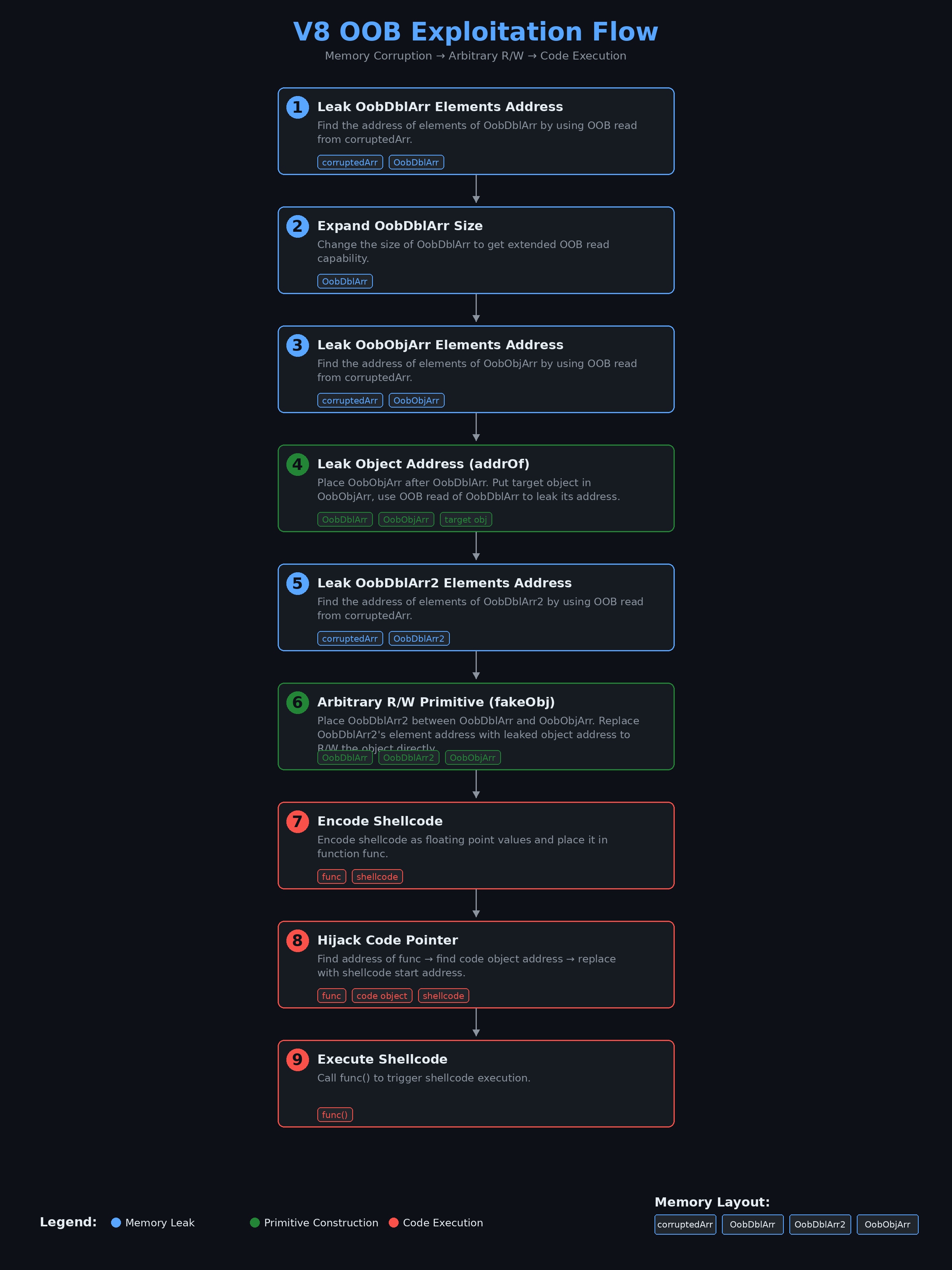 Analyzing exploit of CVE-2023-4069 | A vulnerability in chromium v8 ...